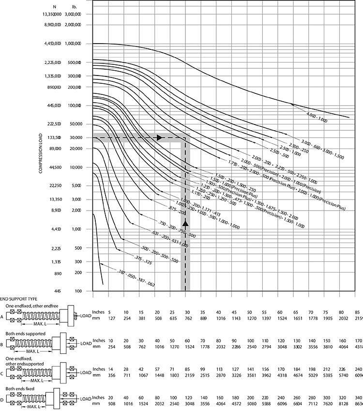 How to Specify, Select and Apply Linear Ball Screw Drives