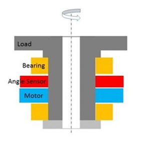 在运动应用中什么是直接驱动?