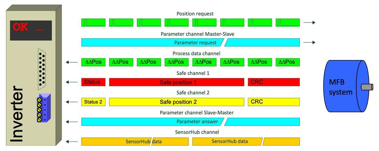 什么是hiperface和hiperface dsl？